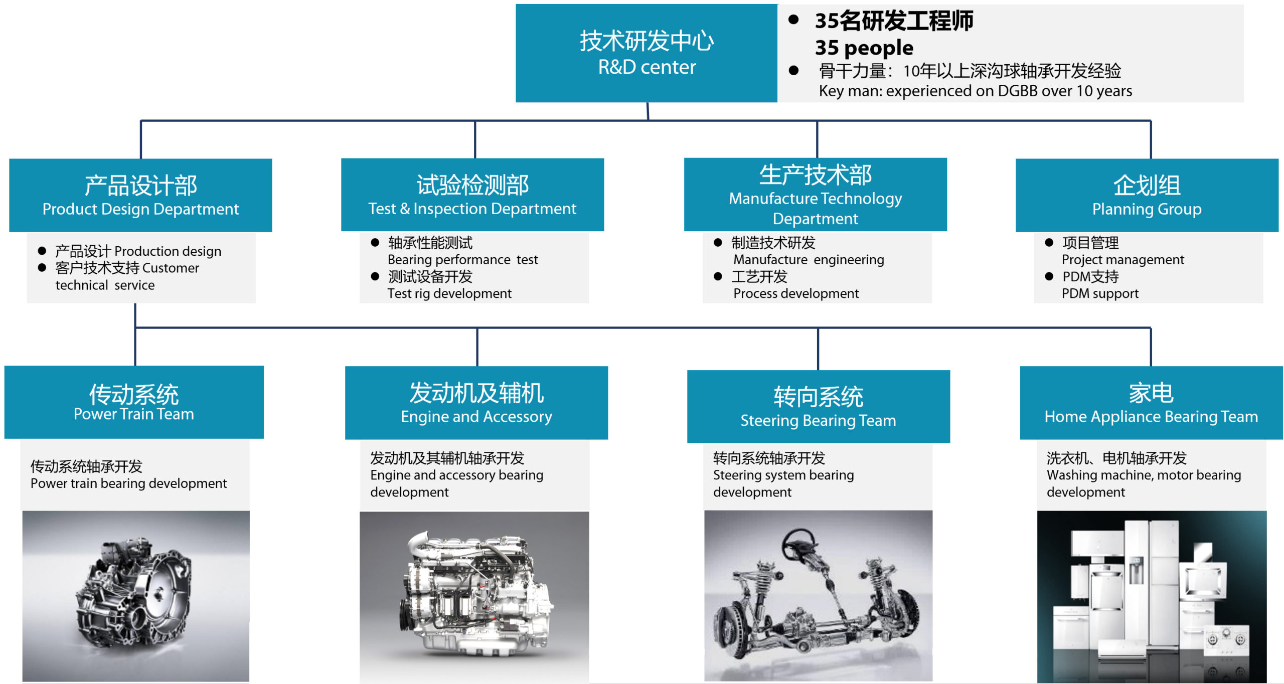 R&D Organization | Huayang Canada